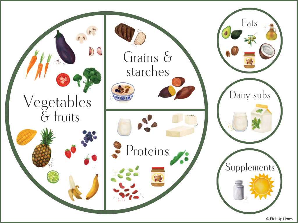 The Plate Method A Nutritionally Balanced Meal For Vegans Pick Up Limes The Plate Method A Nutritionally Balanced Meal For Vegans Pick Up Limes